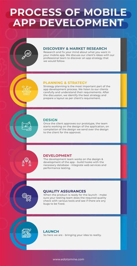 Forgeahead On Twitter Infographic Here Are The Processes Of Custom Mobileapp Development