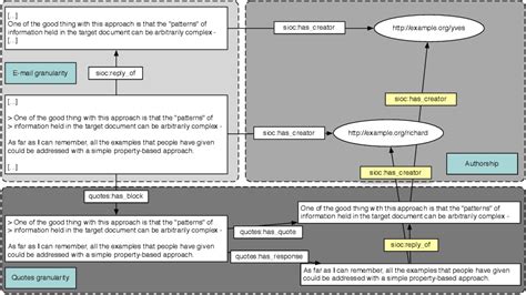 Figure 4 From A Semantic Framework For Modelling Quotes In Email