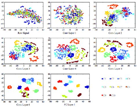 Feature Visualization Via T Sne Feature Representations For All Test