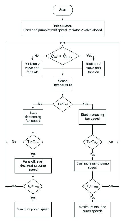Stateflow Control Architecture For The Thermal Management System