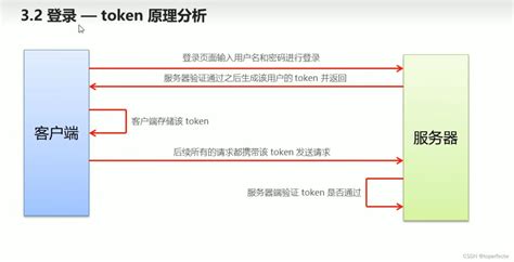登录模块token原理分析生成token中用userid Csdn博客