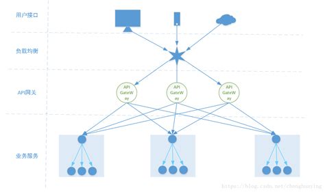 五：对微服务api服务网关的理解服务api与api网关 Csdn博客