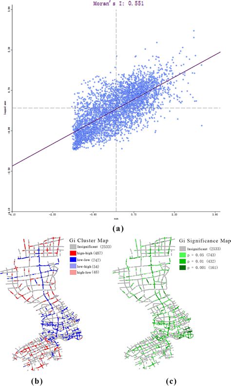 Spatial Autocorrelationmorans I Analysis A Global Moran Analysis Download Scientific