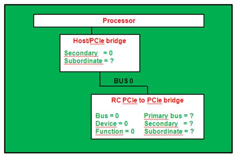 C X PCIe Root Complex Internal Architecture Processors Forum Processors TI E E Support Forums