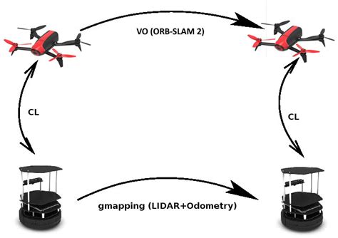 Shows The Relationships Between The Different Odometry And Localization