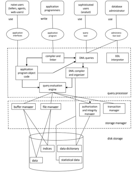q bank dbms u 1 engineerhub