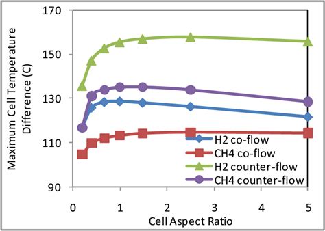 Effect Of Cell Aspect Ratio On The Maximum Cell Temperature Difference