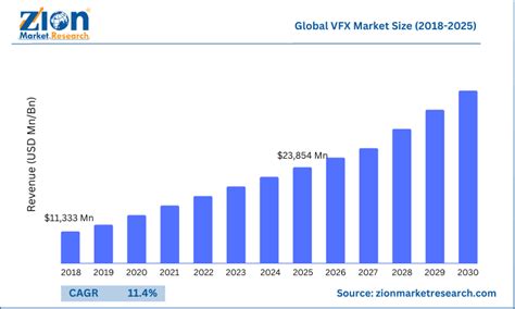 Visual Effects Vfx Market To Reach 23854 Mn By 2025