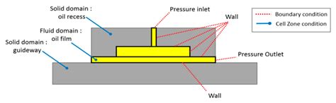 Thermal Characteristics Of A Vertical Hydrostatic Guideway System For