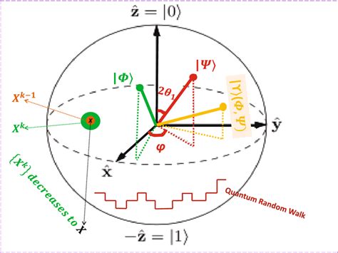 Single Qubit Representation Quantum Random Walk On Download Scientific Diagram