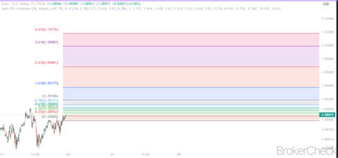 Best Auto Fib Extension Settings And Strategy In