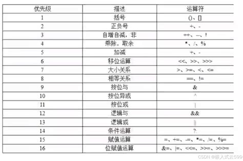 C语言的数据类型、变量、常量和运算(下) Csdn博客 C语言的数据类型、变量、常量和运算(下) Csdn博客