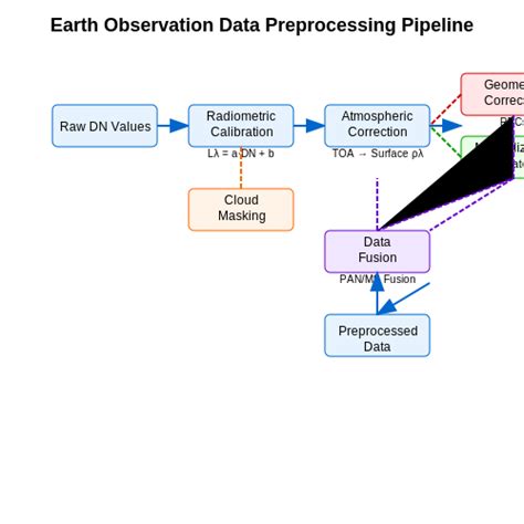 Ai For Earth Observation Data Ai Tutorial Next Electronics