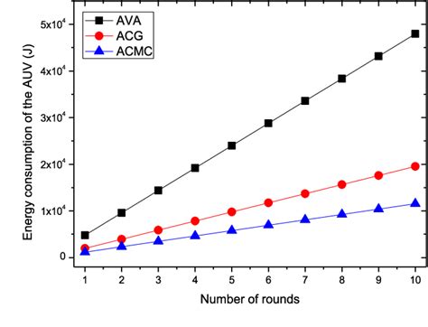 Figure 11 From An Auv Assisted Data Gathering Scheme Based On Clustering And Matrix Completion