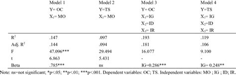 Results Of Bivariate And Multiple Regression Analysis Download Scientific Diagram