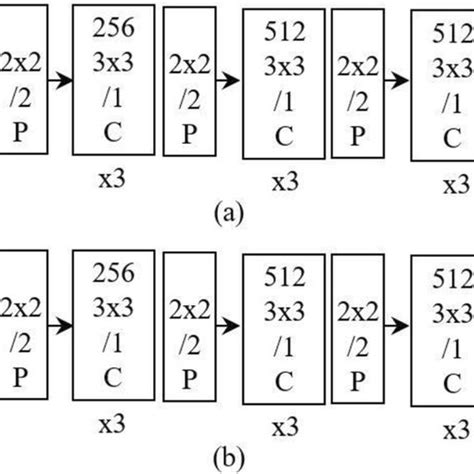 Architecture Of Vgg16 Model 16 To Classify A Category Consisting Of