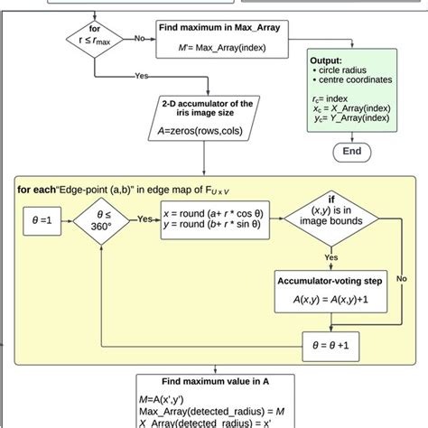 A Flowchart Of Cht For Pupil Boundary Detection Using 2‐d Accumulator