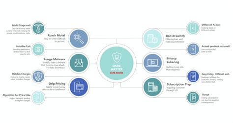 Vipul Mathur On Linkedin Customerprotection Darkpatterns