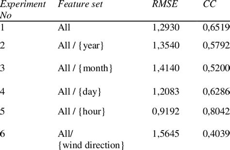Learning Results Of Knn Classifier Based On Feature Set Download Table