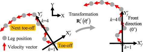 Figure 3 From Human Leg Tracking By Fusion Of Laser Range And Insole