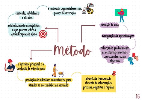 Tendências Pedagógicas Mapas Pedagogia