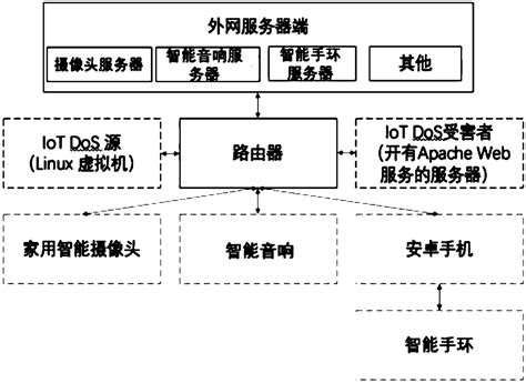 A Machine Learning Based Ddos Detection Method For Household Internet