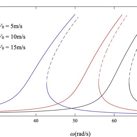 Critical Divergence Surface Of The Axially Moving Plate In Aero Thermal Download Scientific