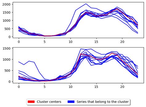 Partition Based Time Series Clustering In Aeon Aeon 0 11 0 Documentation