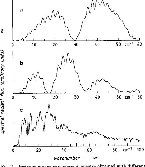 Figure 2 From Fourier Transform Spectrometry In The Far Infrared To High Microwave Spectral