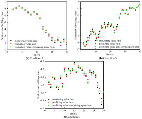 Applied Sciences Free Full Text Prediction Of Buildings Settlement Induced By Metro Station