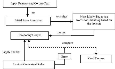 Shows The Overall Model For Kadazan Pos Tagger Based On Brills