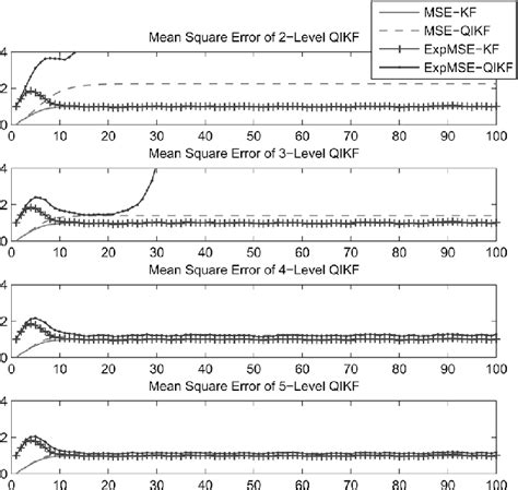 Mean Square Error A Download Scientific Diagram