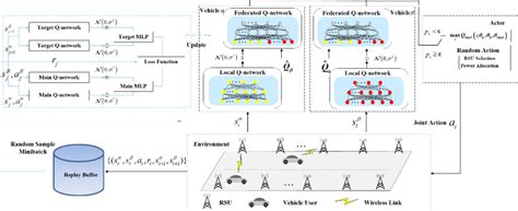 The Framework Of Federated Multi Agent Jeapa Download Scientific Diagram