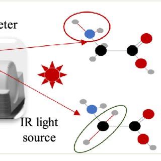 Scheme Of Ft Ir Analysis Download Scientific Diagram