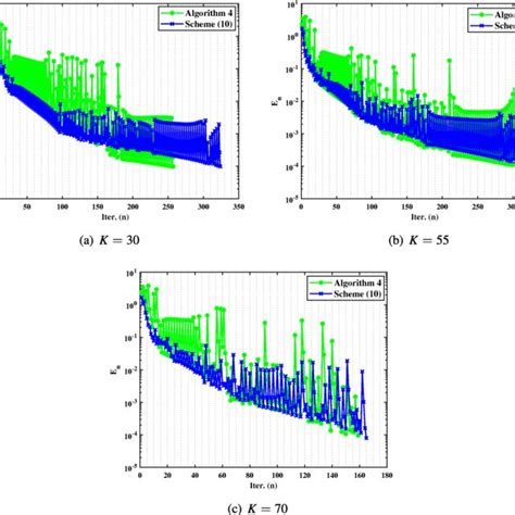 number of iterations and error estimate for algorithm 4 and scheme 10
