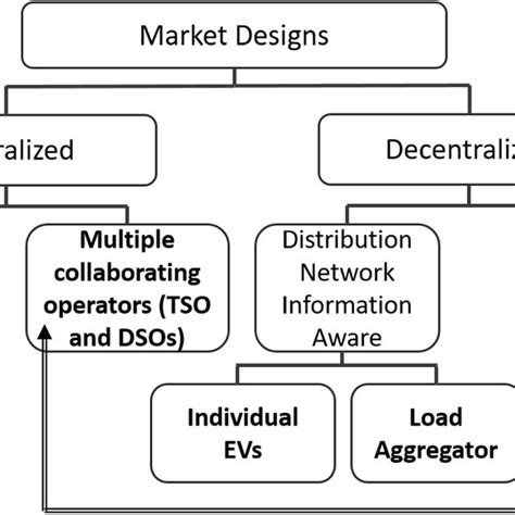 Centralized And Decentralized Market Designs Double Arrow Identifies Download Scientific