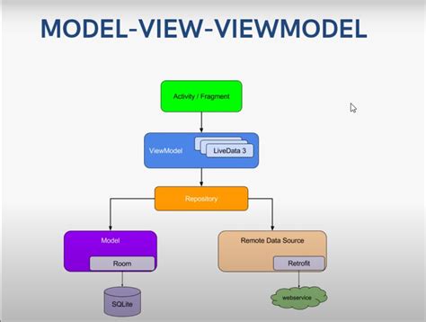 vishal gupta on linkedin androiddevelopment designpatterns mvvm mobiledev learningjourney…
