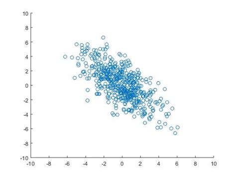 Machine Learning How To Interpret A Given 2d Co Variance Matrix