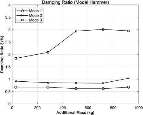 Damping Ratios Per Mode Measured By The Impact Hammer Modal Tests