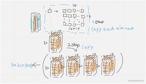 Pytorch 入门与提高 tensor 的 reshape 操作今天我们就来聊一聊一些可以改变 tensor 的 掘金