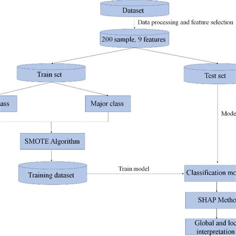 Shap Explanation Plot For Three Patients From Our Testing Dataset Download Scientific Diagram