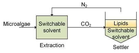 Illustration Of Using Switchable Solvent To Extract Lipids From