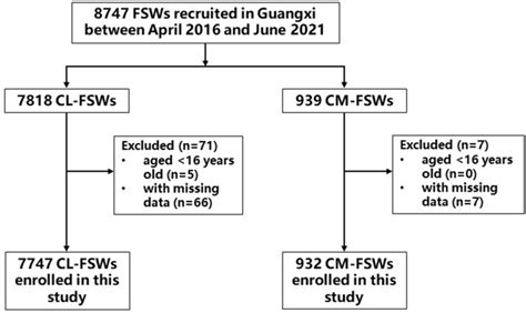Flowchart Of Participants Inclusion And Exclusion Note Cm Fsws