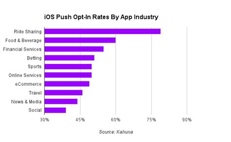 Blog Push Notifications A Good Practice BSG S A