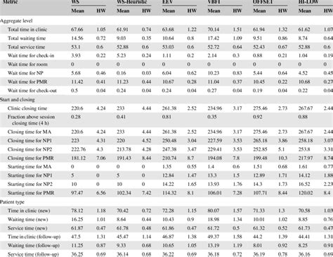 Average System Performance Metrics For Different Appointment Templates Download Scientific