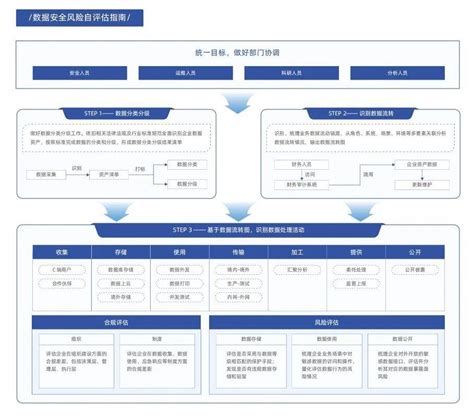 策略先行解决安全短板数据安全风险评估最新指南速速get 知乎