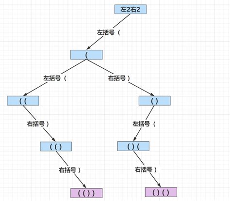 leetcode 22 括号生成【c java详细题解】 数字 n 代表生成括号的对数 请你设计一个函数 用于能够生成所有可能的并且 有效的 csdn博客