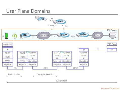 Dokumen Tips Ericsson Lte Throughput Troubleshooting Techniques Superrrrrrr Ppt