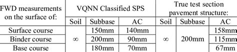 The Estimated And True Layer Thickness Of The Test Section Pavement