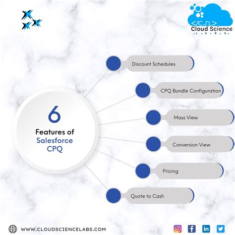 Cloud Science Labs On Linkedin Salesforcecpq Salesforce Salescloud Cloudsciencelabs